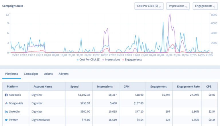 Your Guide to Social Media Ad Algorithms - Digivizer